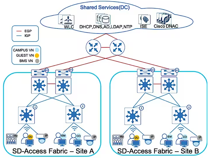 Cisco SDA Architecture